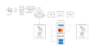 Your Easy-to-Understand Guide to Using and Implementing 3D Secure