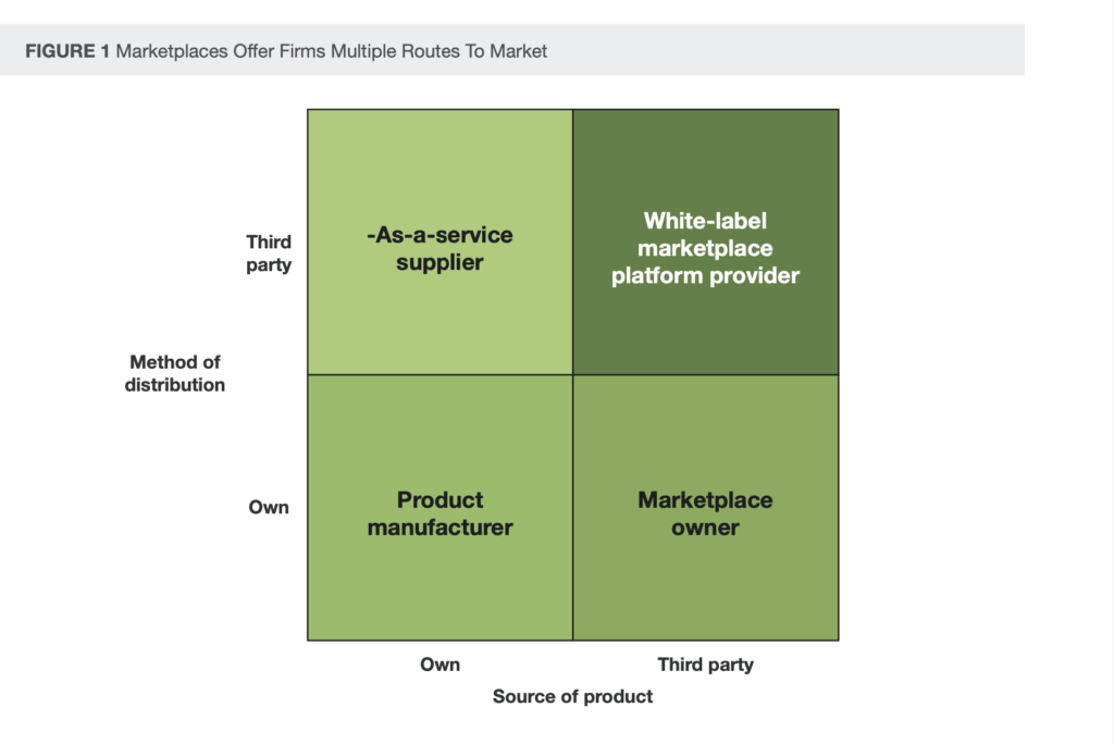 How to Succeed with Marketplace Business Models in Financial Services