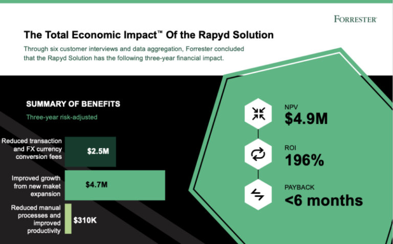 Rapyd's Fintech Yields 196% ROI, Finds Total Economic Impact Study