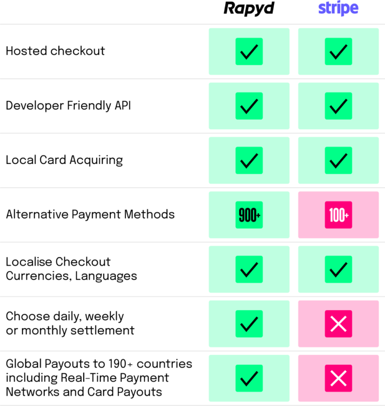 Rapyd vs Stripe - Card Acquirer Competitor Comparison - Rapyd