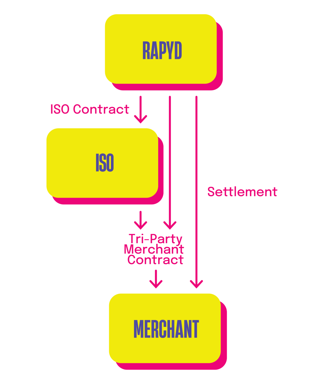 Maximise Your Merchant Services with Rapyd ISO Partnerships- Rapyd