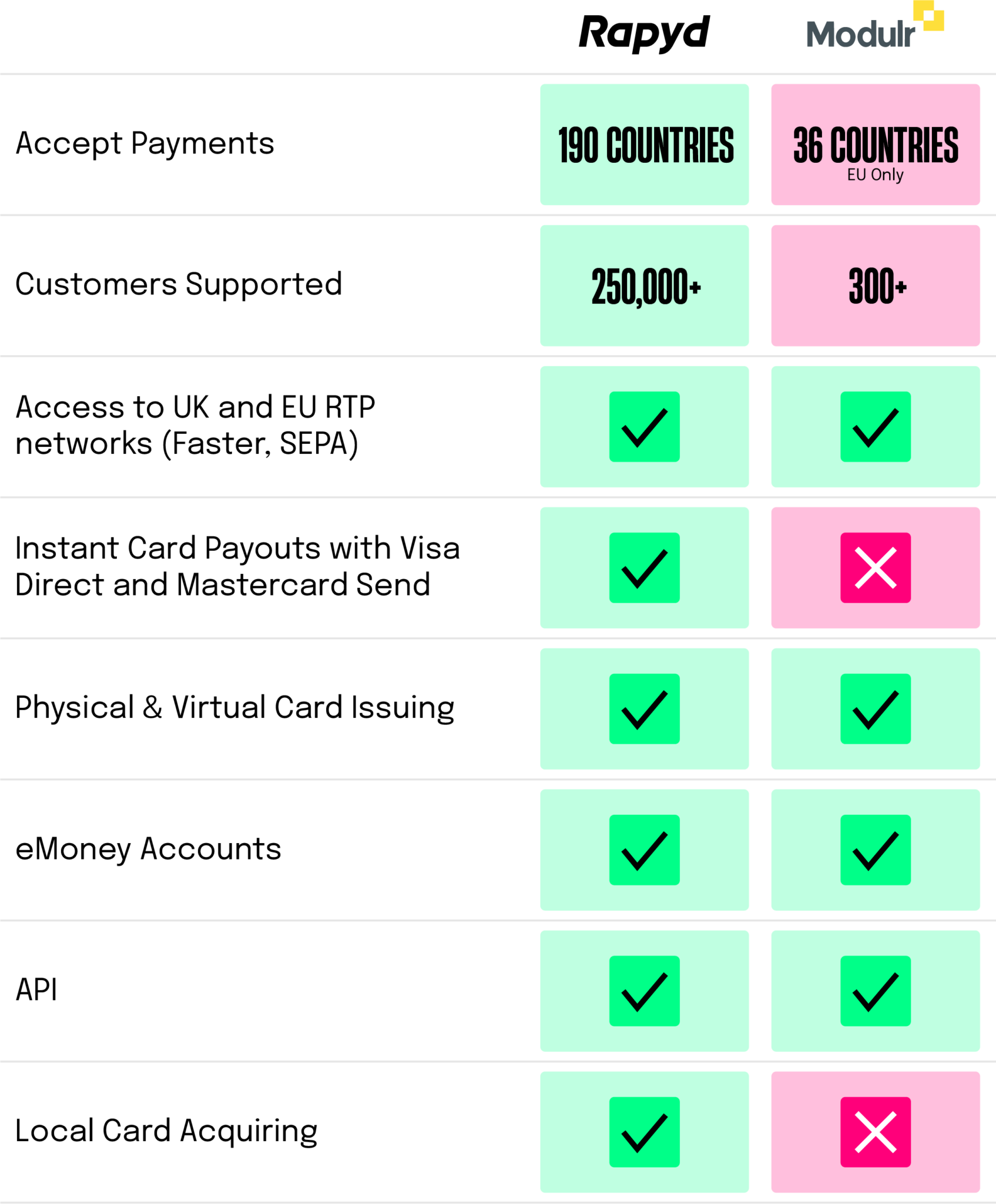 Rapyd vs Modulr - A Fintech Insider's Guide - Rapyd