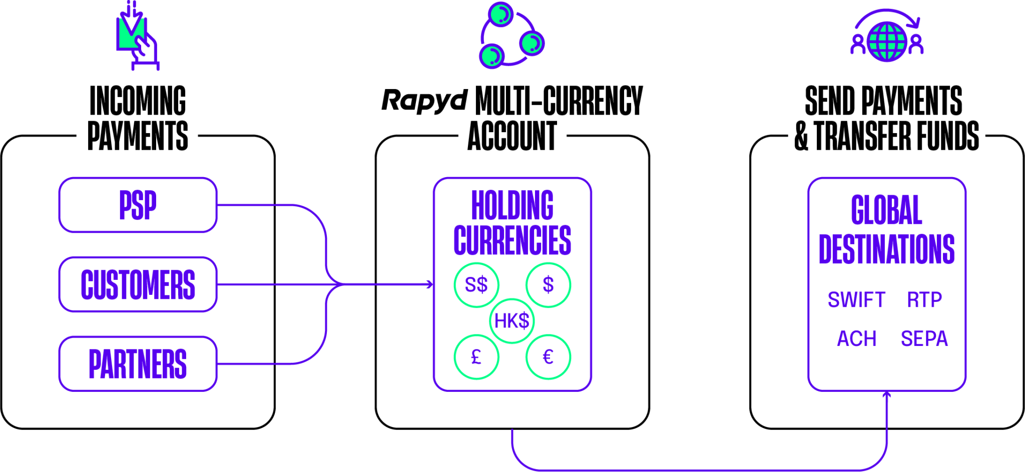 Multi-Currency Business Accounts - Rapyd
