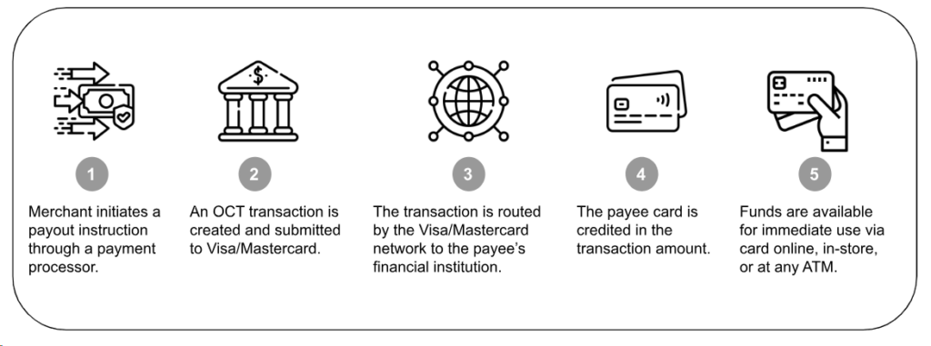 Why Card Payouts Should Be a Part of Your Disburse Strategy - Rapyd